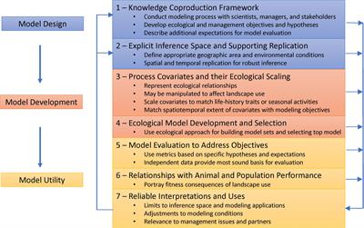 Frontiers | Modeling Landscape Use for Ungulates: Forgotten Tenets of ...