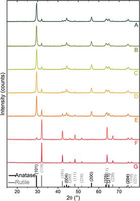 Frontiers | Surface Structure and Phase Composition of TiO2 P25 ...