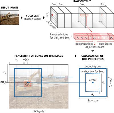Frontiers | Deep Convolutional Networks for Construction Object ...