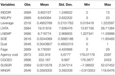 Frontiers | Contemplating the Impact of the Moderators Agency Cost and ...