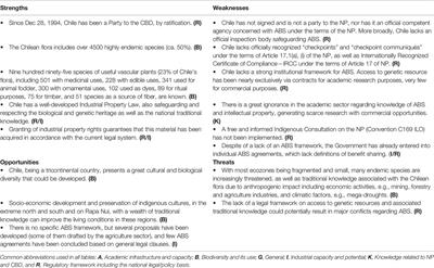 Frontiers | Access and Benefit Sharing Under the Nagoya Protocol—Quo ...