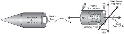 Frontiers | The Beam Plasma Interactions Experiment: An Active ...