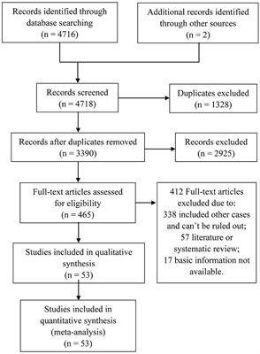 Frontiers | The Epidemiology of Ground Glass Opacity Lung ...