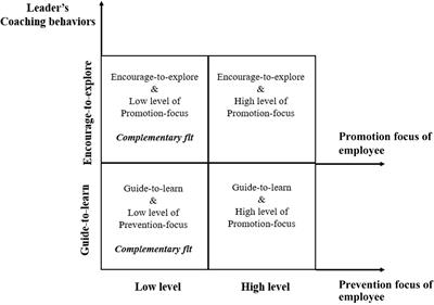 Frontiers | The Effect of Leaders’ Coaching Behaviors on Employee ...