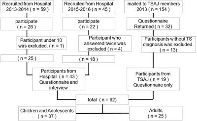 Frontiers | Premonitory Awareness Facilitates Tic Suppression ...