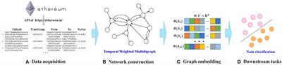 Frontiers | T-EDGE: Temporal WEighted MultiDiGraph Embedding for ...