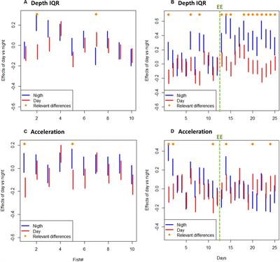 Frontiers | Acoustic Telemetry: A Tool to Monitor Fish Swimming ...