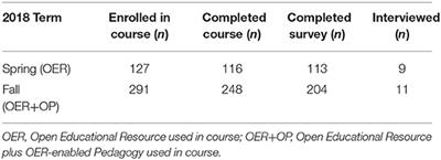 Frontiers | Exploring Aspects of Open Educational Resources Through OER ...