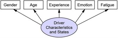 Frontiers | Structural Equation Modeling of Drivers’ Situation ...