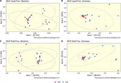 Frontiers | Rumen Microbiome Composition Is Altered in Sheep Divergent ...