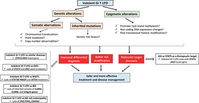 Frontiers | Indolent T-Cell Lymphoproliferative Disease of the GI Tract ...