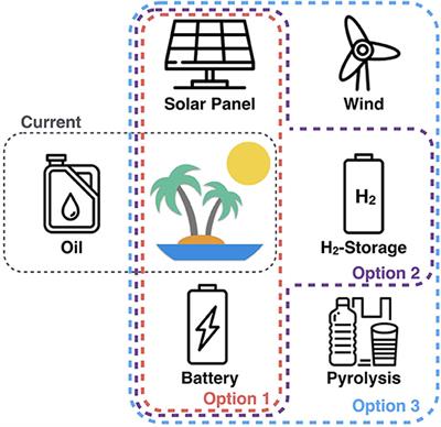 Frontiers | Benefits of a Diversified Energy Mix for Islanded Systems