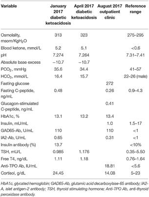 Frontiers | Exogenous Insulin Injection-Induced Stiff-Person Syndrome ...