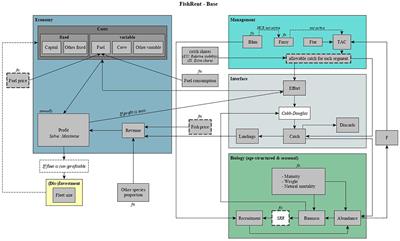 Frontiers | To Fish or Not to Fish – Economic Perspectives of the ...
