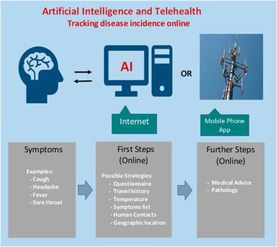 Frontiers | Artificial Intelligence and Telehealth may Provide Early ...