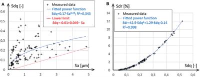 Frontiers | Sdq-Sdr Topological Map of Surface Topographies