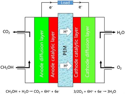 Frontiers | Metal Organic Frameworks Modified Proton Exchange Membranes ...
