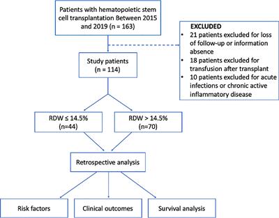 Frontiers | Elevated Red Blood Cell Distribution Width as a Poor ...