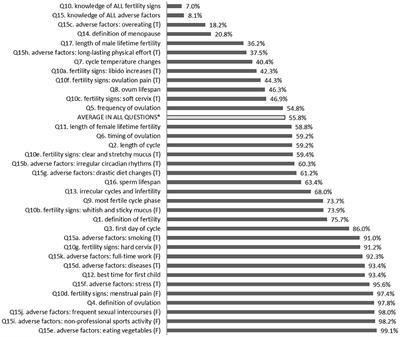 Frontiers | Reproductive Health Literacy and Fertility Awareness Among ...