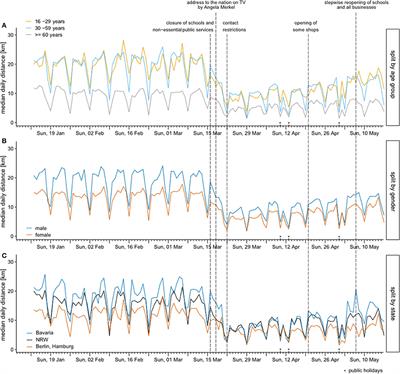 Frontiers | Effects of Coronavirus Disease (COVID-19) Related Contact ...