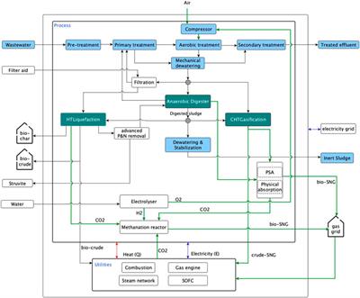 Frontiers | System Design and Performance Evaluation of Wastewater ...