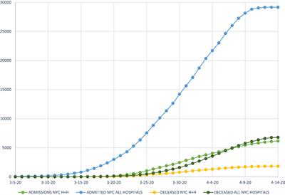 Frontiers | Outcomes of COVID-19 Admissions in the New York City Public ...