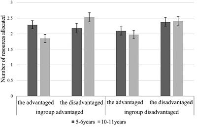 Frontiers | The Origins of Intergroup Resource Inequality Influence ...