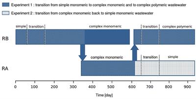 Frontiers | Multistability and Reversibility of Aerobic Granular Sludge ...