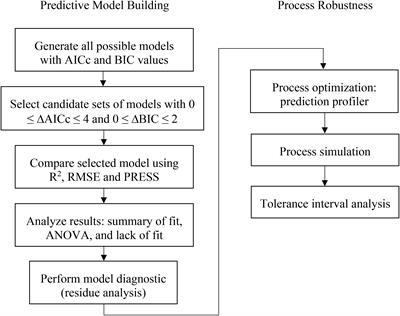 Frontiers | Process Characterization by Definitive Screening Design ...