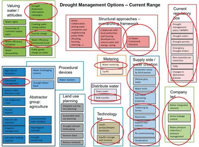 Frontiers | Drought and Water Scarcity Management Policy in England and ...
