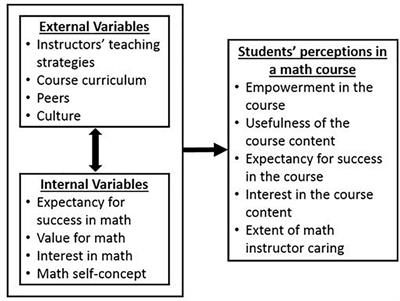 Frontiers | Students’ Class Perceptions and Ratings of Instruction ...