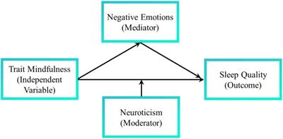 Frontiers | Relationship Between Trait Mindfulness and Sleep Quality in ...