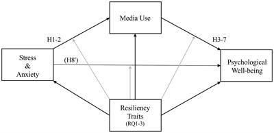 Frontiers | Media for Coping During COVID-19 Social Distancing: Stress ...