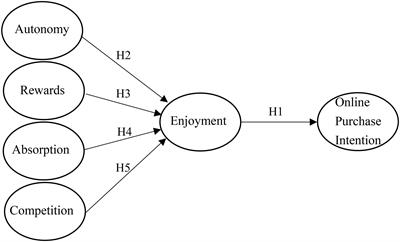 Frontiers | Enhancing Consumer Online Purchase Intention Through ...