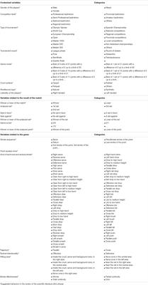 Frontiers | Design, Validation, and Reliability of an Observational ...