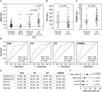 Frontiers | Plasma C4d Correlates With C4d Deposition in Kidneys and ...