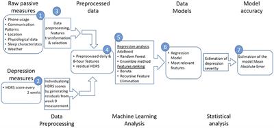Frontiers | Monitoring Changes in Depression Severity Using Wearable ...