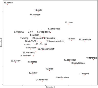 Frontiers | The Action System Model: A Typology of Spanish Homicides