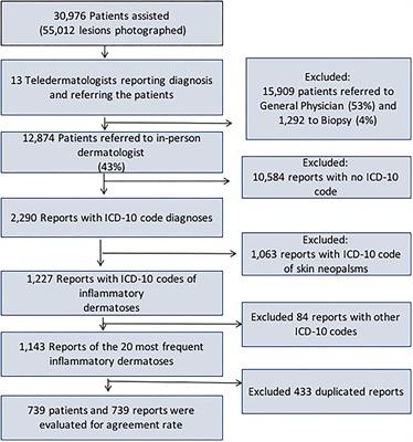 Frontiers | Part I: Accuracy of Teledermatology in Inflammatory Dermatoses