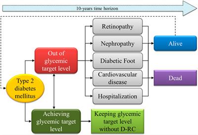 Frontiers | Cost-Effectiveness of Point-of-Care A1C Tests in a Primary ...