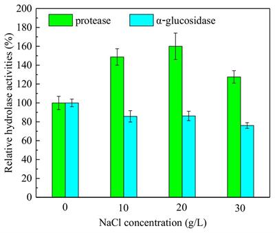 Frontiers | Effect of NaCl Concentration on Microbiological Properties ...