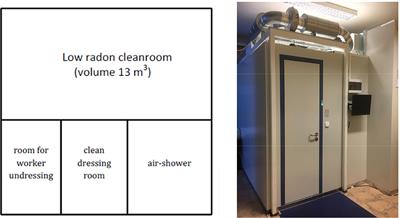 Frontiers | Low Radon Cleanroom for Underground Laboratories