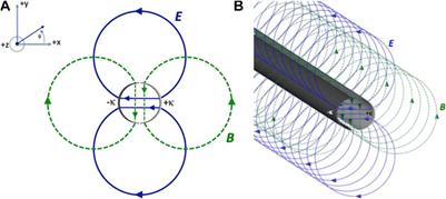 Frontiers | Static Schwinger-Level Electric Field Nonlinearities and ...