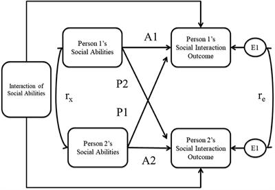 Frontiers | Social Cognition, Social Skill, and Social Motivation ...