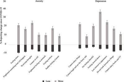 Frontiers | Associations of Social Isolation with Anxiety and ...