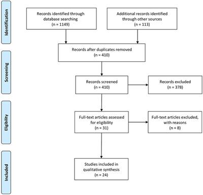 Frontiers | The Persistence of Neuromyths in the Educational Settings ...