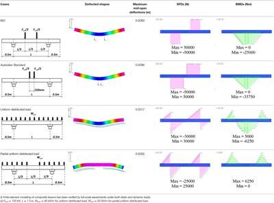 Frontiers | On Hogging Bending Test Specifications of Railway Composite ...