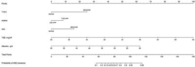Frontiers | Nomogram for Acute Bilirubin Encephalopathy Risk in ...
