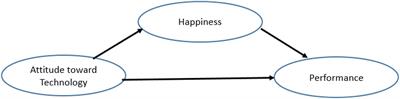 Frontiers | Role of Happiness: Mediating Digital Technology and Job ...