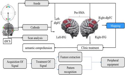 Frontiers | Rehabilitation Treatment of Motor Dysfunction Patients ...